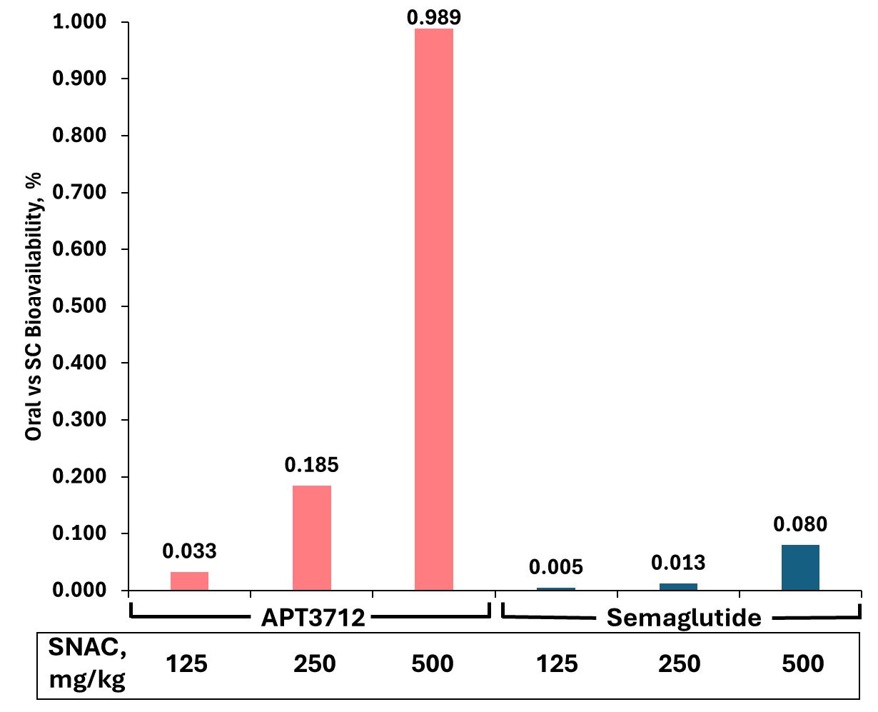 Novel GLP-1 Analog APT3712-Ampeptec Inc.