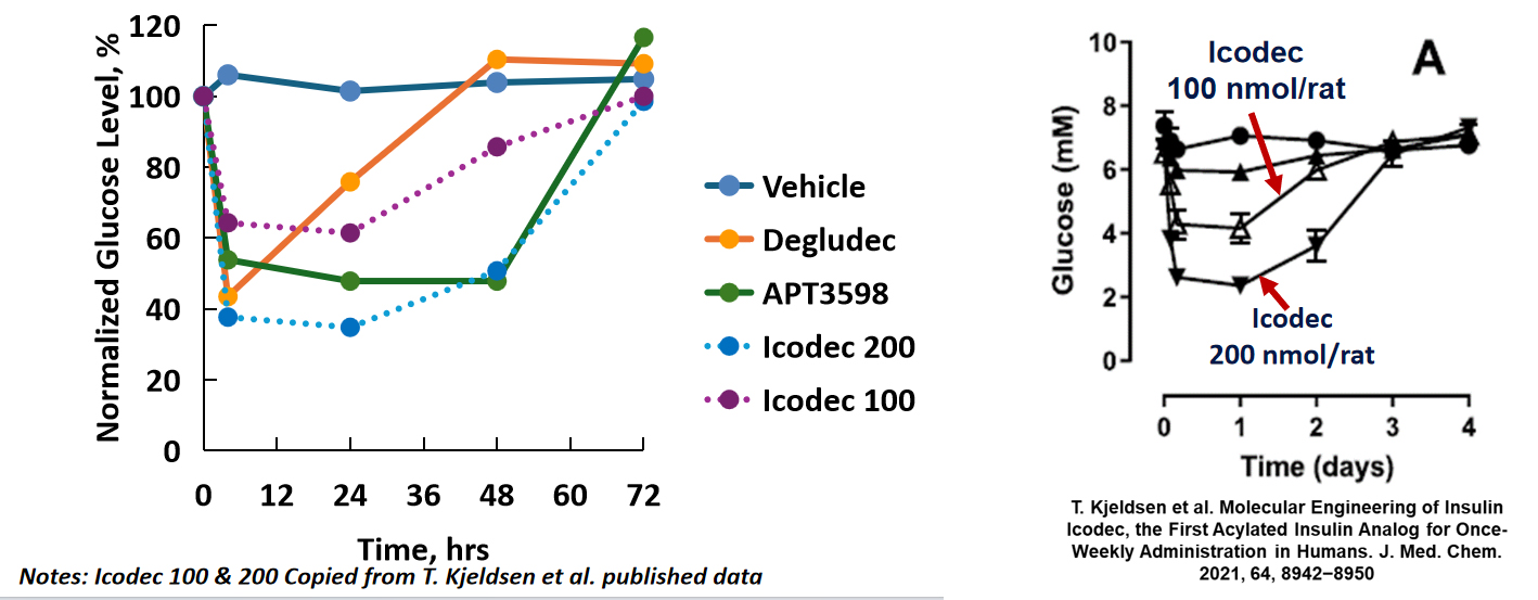 Nove Insulin Analog APT3598